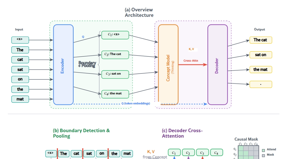 Beyond the Token Tax: Why Dynamic Large Concept Models (DLCM) are the ...